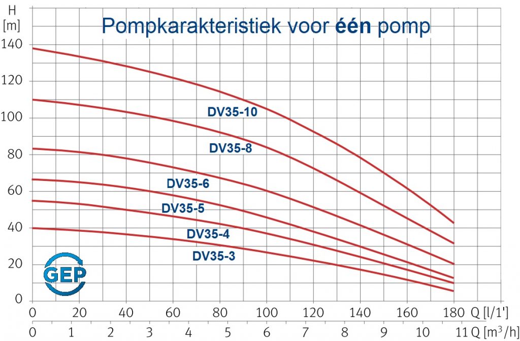 Waterdruk verhogen met 3-voudige waterpompen - GEP